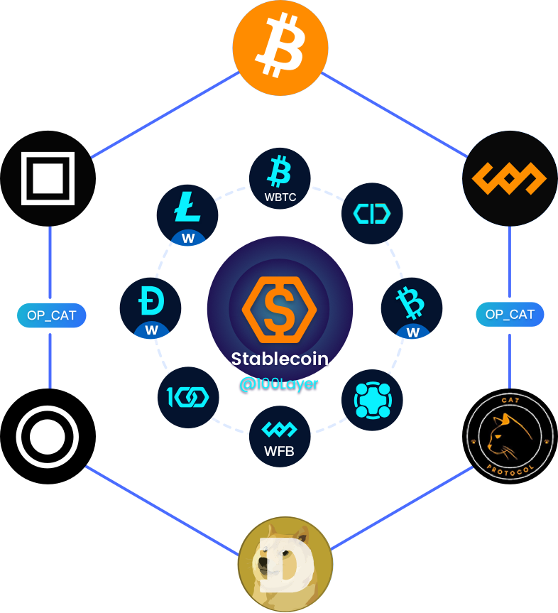 100Layer | WBTC/WFB/Stablecoin on CAT20, BRC2.0, BRC-20, Runes, RSM & BRC-100 by OP_CAT